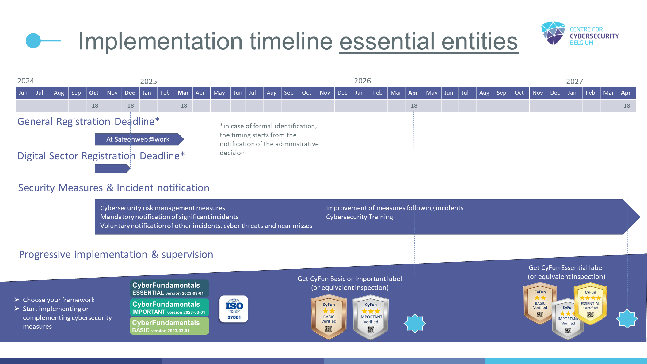 De NIS2-wet | CCB Safeonweb